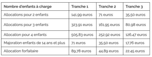 Allocations familiales: le nouveau montant de votre aide à partir de ...